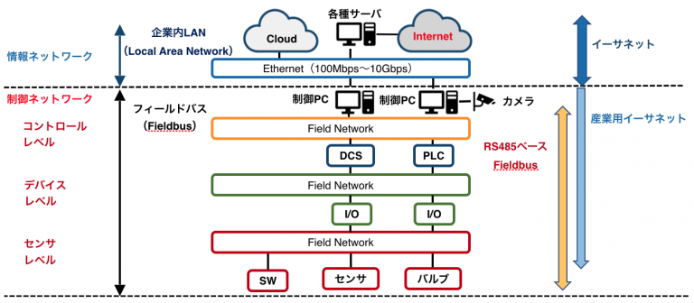 工場・物流現場のネットワークの技術（1）概要 – Ethernet TSN がIoTを変える｜イーサネットの基本からTSNまで詳細解説