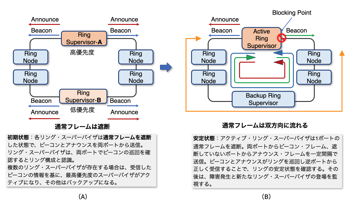 産業用イーサネット（6） EtherNet/IP Ⅴ DLR 動作概要 – Ethernet TSN がIoTを変える｜イーサネットの基本から ...