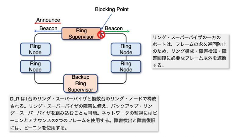 産業用イーサネット（6） EtherNet/IP Ⅴ DLR 動作概要 – Ethernet TSN がIoTを変える｜イーサネットの基本から ...