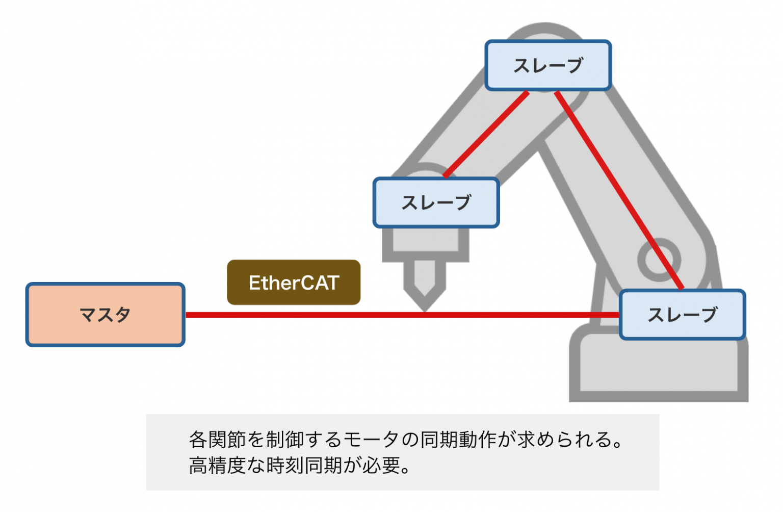 産業用イーサネット（11）EtherCAT の同期動作 – Ethernet TSN がIoTを変える｜イーサネットの基本からTSNまで詳細解説