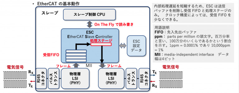 産業用イーサネット（9）EtherCAT の基本動作 – Ethernet TSN がIoTを変える｜イーサネットの基本からTSNまで詳細解説