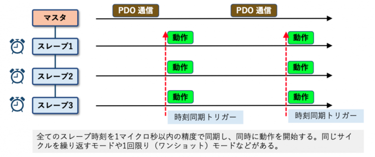 産業用イーサネット（11）EtherCAT の同期動作 – Ethernet TSN がIoTを変える｜イーサネットの基本からTSNまで詳細解説