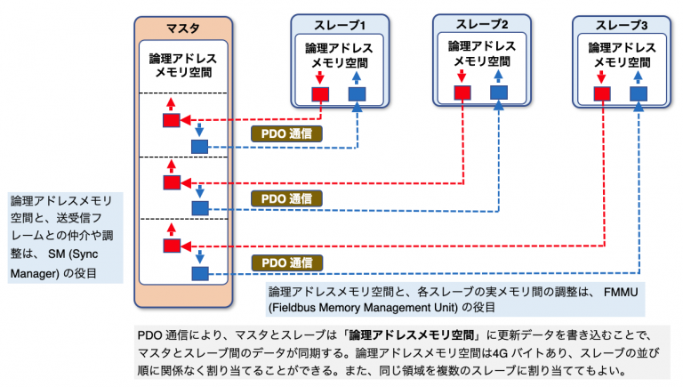 産業用イーサネット（10）EtherCAT のデータ通信 – Ethernet TSN がIoTを変える｜イーサネットの基本からTSNまで詳細解説