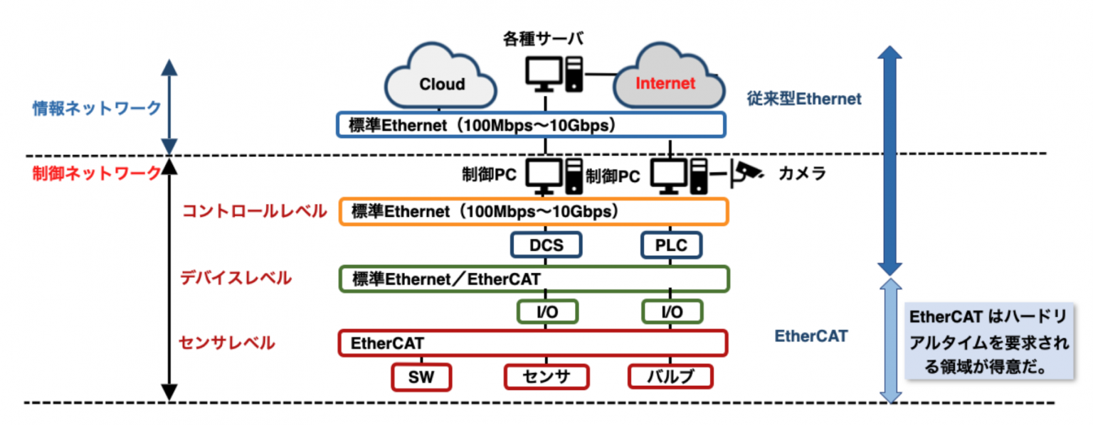 産業用イーサネット（8）EtherCAT – Ethernet TSN がIoTを変える