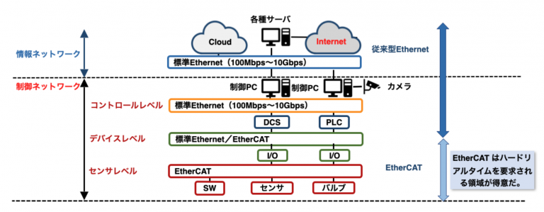 産業用イーサネット（8）EtherCAT – Ethernet TSN がIoTを変える｜イーサネットの基本からTSNまで詳細解説