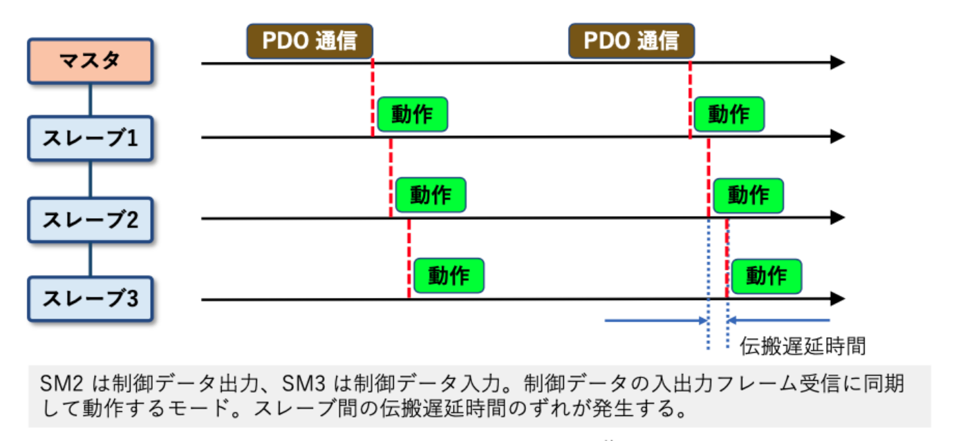 産業用イーサネット（11）EtherCAT の同期動作 – Ethernet TSN がIoTを変える｜イーサネットの基本からTSNまで詳細解説