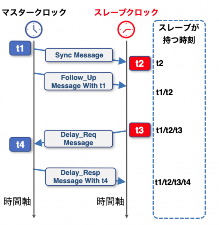 Ethernet TSN（6）時分割多重における時刻同期メカニズム – Ethernet TSN がIoTを変える｜イーサネットの基本から ...