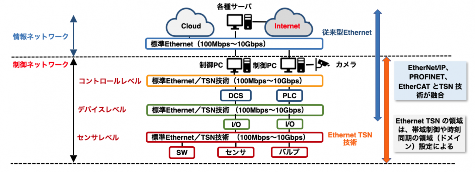 Ethernet TSN（2）Ethernet TSN の狙い – Ethernet TSN がIoTを変える｜イーサネットの基本からTSN ...