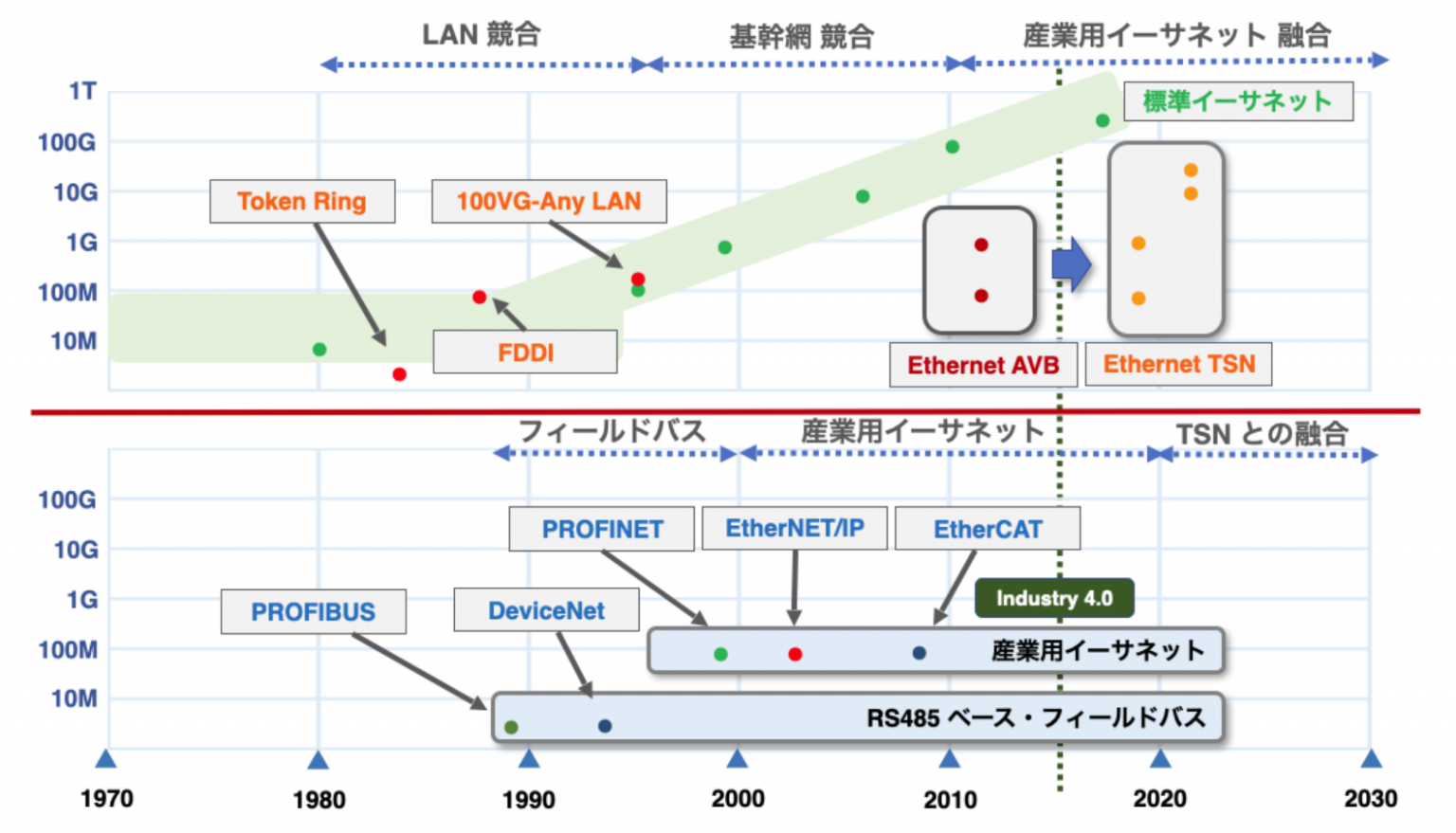 Ethernet TSN（1）イーサネットの歴史〜 LAN と基幹網の主役になるイーサネット・フィールドネットワークの変遷 ...
