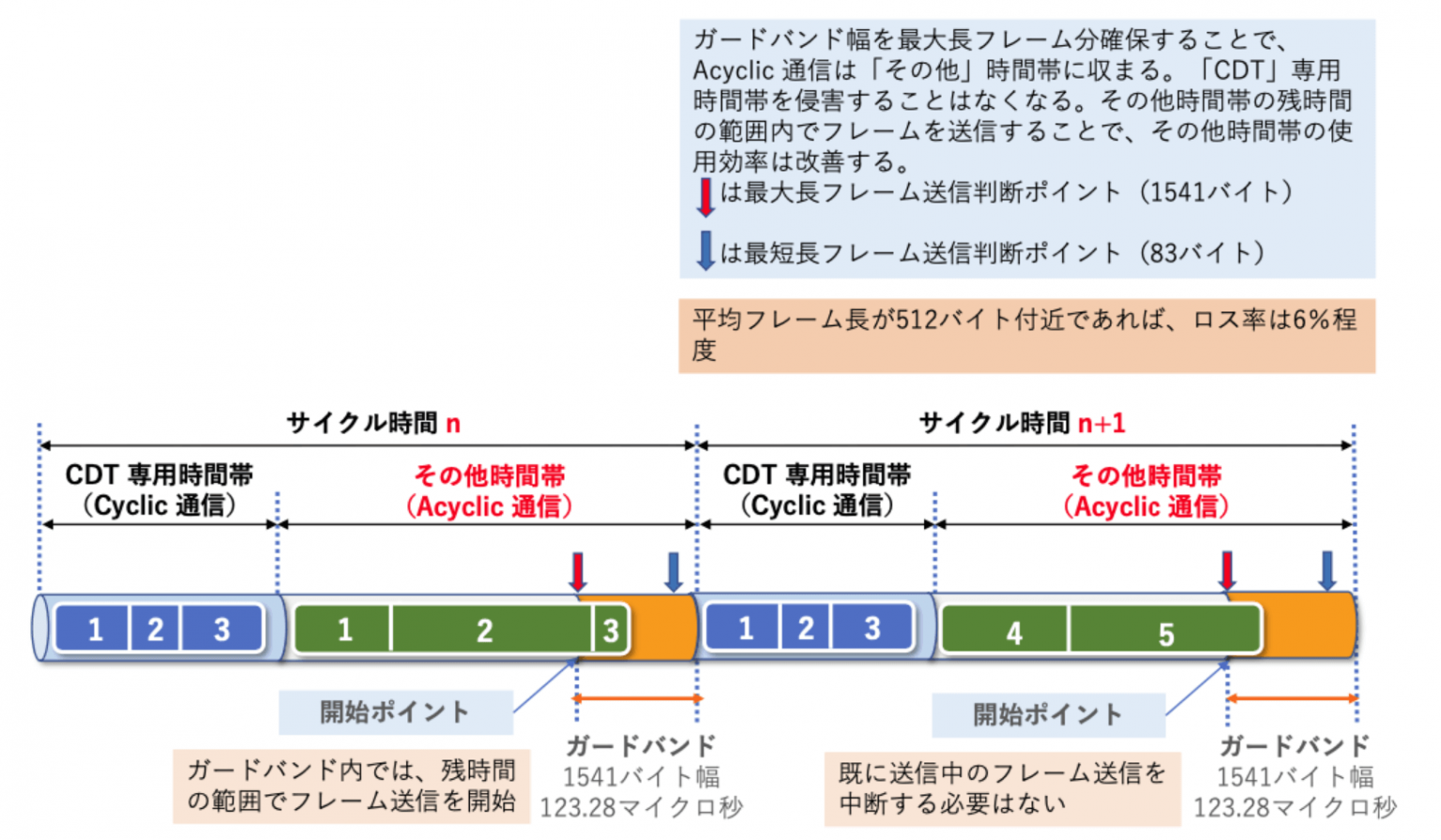 Ethernet TSN（11）プリエンプション機能追加 – Ethernet TSN がIoTを変える｜イーサネットの基本からTSNまで詳細解説