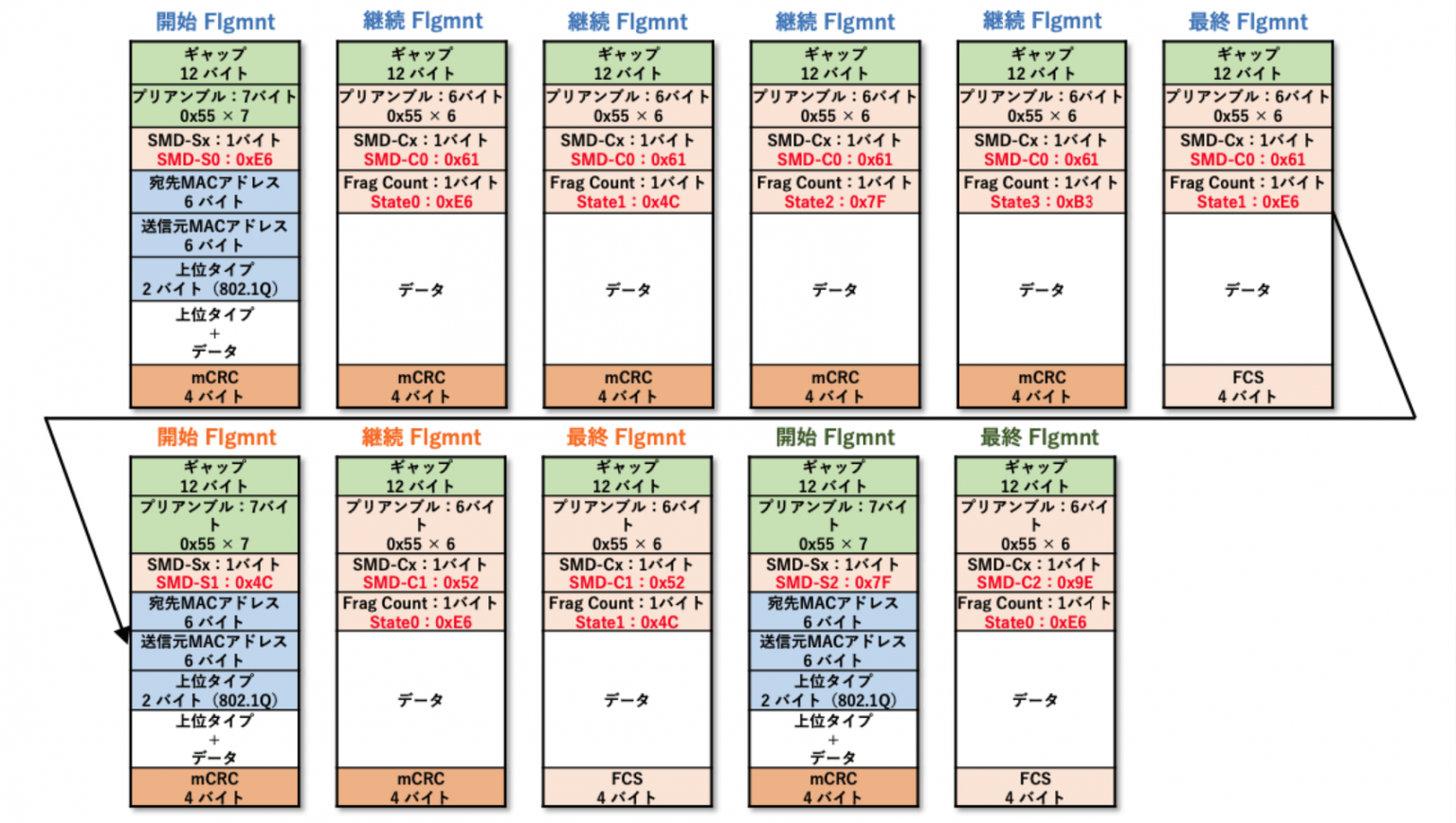 Ethernet TSN（11）プリエンプション機能追加 – Ethernet TSN がIoTを変える｜イーサネットの基本からTSNまで詳細解説