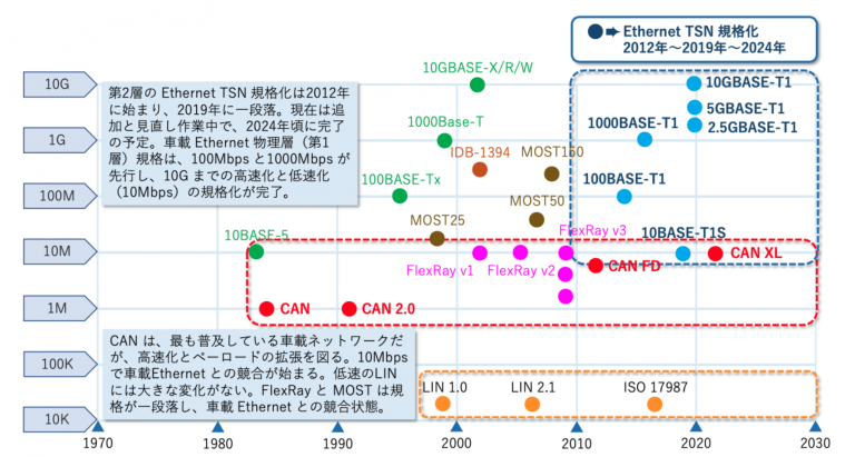 車載ネットワーク（2）社会の変化と技術トレンド – Ethernet TSN がIoTを変える｜イーサネットの基本からTSNまで詳細解説