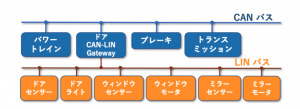 車載ネットワーク（3）CAN規格の歴史と概要 – Ethernet TSN がIoTを変える｜イーサネットの基本からTSNまで詳細解説