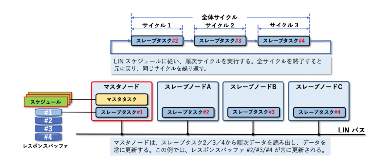 車載ネットワーク（11）LIN 通信手順 – Ethernet TSN がIoTを変える｜イーサネットの基本からTSNまで詳細解説