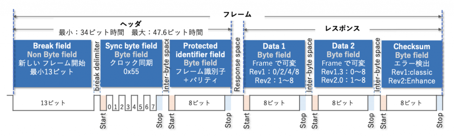 車載ネットワーク（12）LINのフレーム構造 – Ethernet TSN がIoTを変える｜イーサネットの基本からTSNまで詳細解説