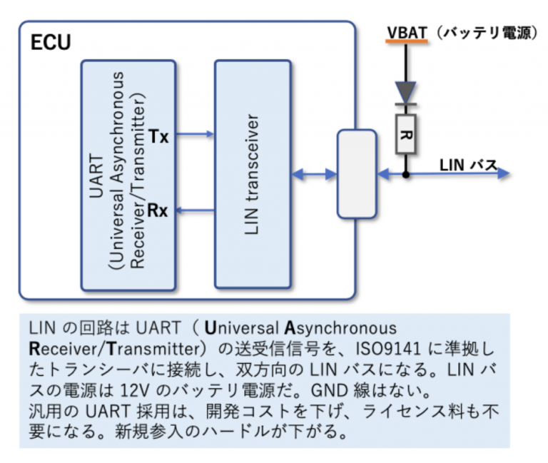 車載ネットワーク（10）LIN ハードウェア – Ethernet TSN がIoTを変える｜イーサネットの基本からTSNまで詳細解説