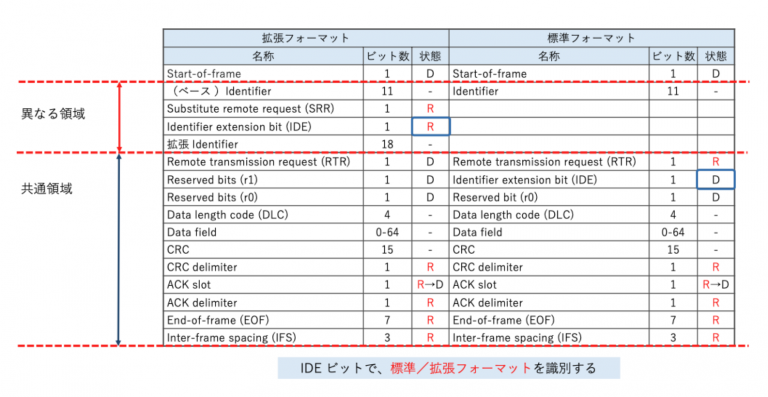 車載ネットワーク（6）CAN 通信手順とフレーム構造 – Ethernet TSN がIoTを変える｜イーサネットの基本からTSNまで詳細解説