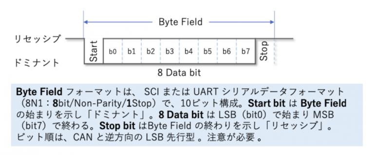 車載ネットワーク（12）LINのフレーム構造 – Ethernet TSN がIoTを変える｜イーサネットの基本からTSNまで詳細解説