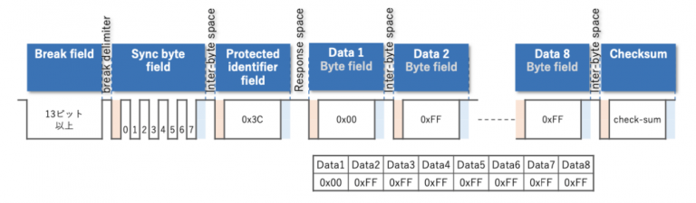 車載ネットワーク（13）LINの節電機能・エラー処理・発振子 – Ethernet TSN がIoTを変える｜イーサネットの基本からTSNまで詳細解説