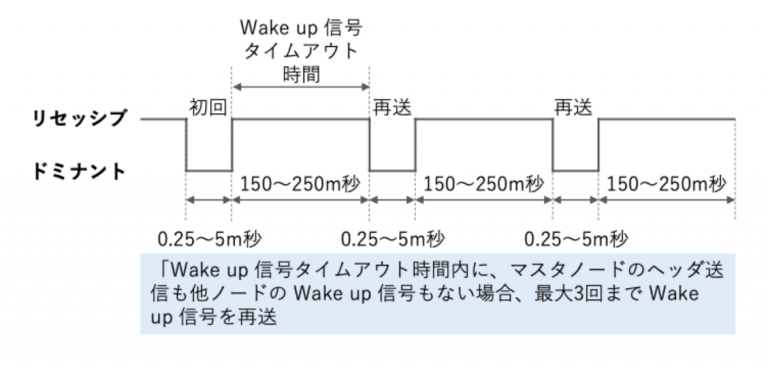 車載ネットワーク（13）LINの節電機能・エラー処理・発振子 – Ethernet TSN がIoTを変える｜イーサネットの基本からTSNまで詳細解説