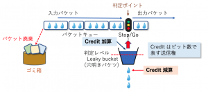 Ethernet TSN の QoS（7）その他時間帯の QoS：Credit Based Shaper(帯域制御) – Ethernet ...