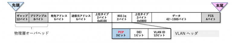 Ethernet TSN の QoS（7）その他時間帯の QoS：Credit Based Shaper(帯域制御) – Ethernet ...
