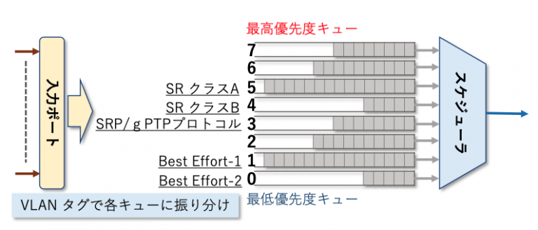 Ethernet TSN の QoS（6）その他時間帯の QoS：SPQ(絶対優先) – Ethernet TSN がIoTを変える ...