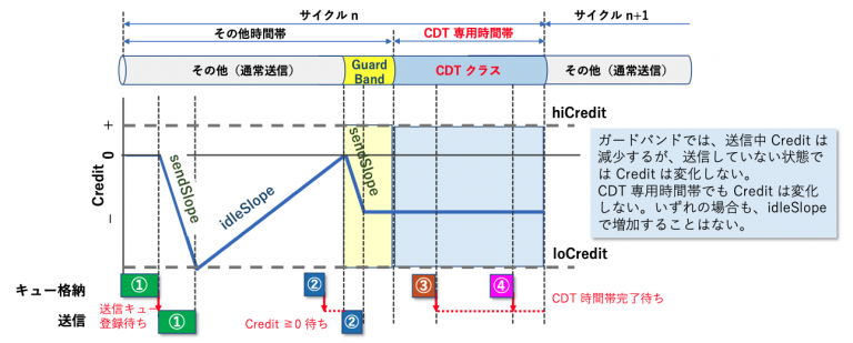 Ethernet TSN の QoS（7）その他時間帯の QoS：Credit Based Shaper(帯域制御) – Ethernet ...