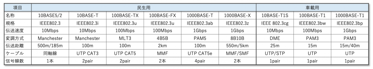 イーサネットの物理層（11）物理層規格の概要 – Ethernet TSN がIoTを変える｜イーサネットの基本からTSNまで詳細解説