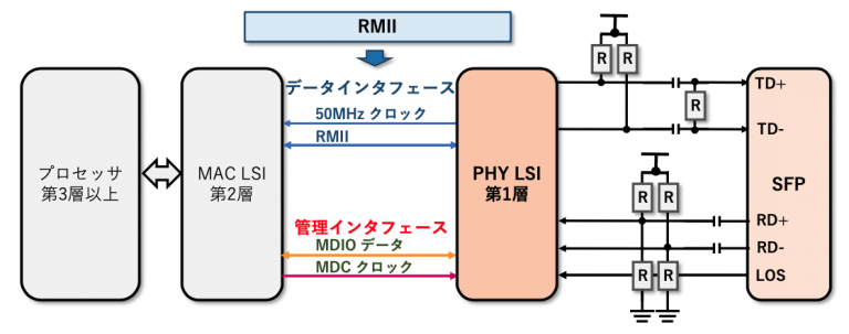 イーサネットの物理層（9）xMII RMII / GMII – Ethernet TSN がIoTを変える｜イーサネットの基本からTSNまで詳細解説