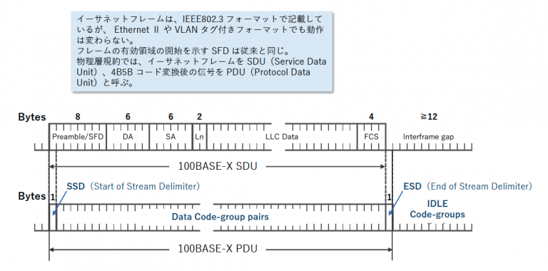 イーサネットの物理層（15）個別規格 100BASE-TX 4B5B変換 / Parallel to Serial 変換 – Ethernet TSN がIoTを変える｜イーサネットの基本から ...