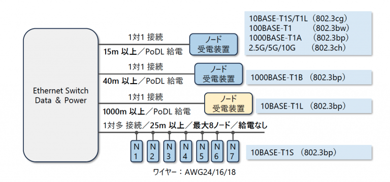 基礎から学ぶ車載 Ethernet 技術（2）SPE（ Single twisted Pair Ethernet ） – Ethernet ...