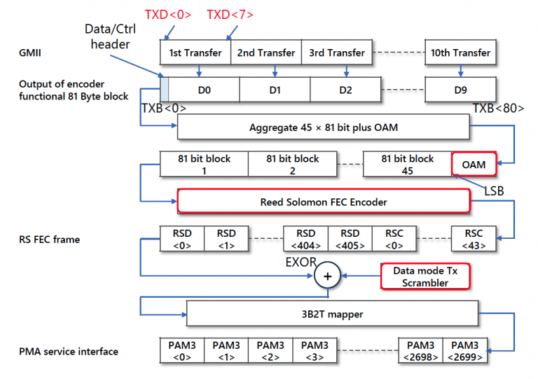 基礎から学ぶ車載 Ethernet 技術（11）「1000BASE-T1」符号変換の概要 80B81B / RS FEC – Ethernet ...
